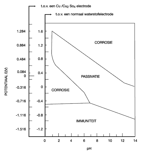 01/06/1995 Vlarem II; 1 Corrosie van ondergrondse structuren
